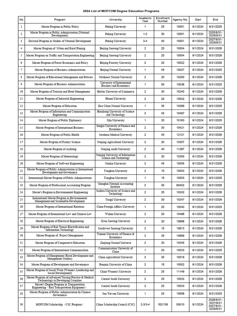 2024 MOFCOM Degree Programs List | PDF | Beijing | China