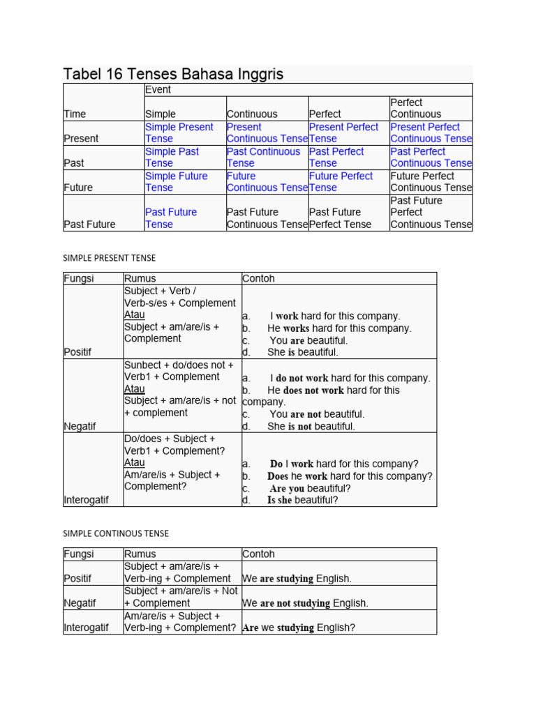 Tabel 16 Tenses Bahasa Inggris | PDF | Grammatical Tense | Perfect (Grammar)