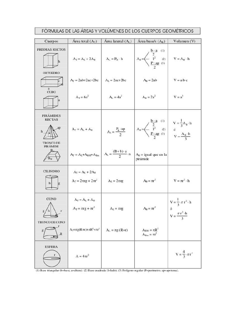 Formulas de Areas y Volumenes | PDF