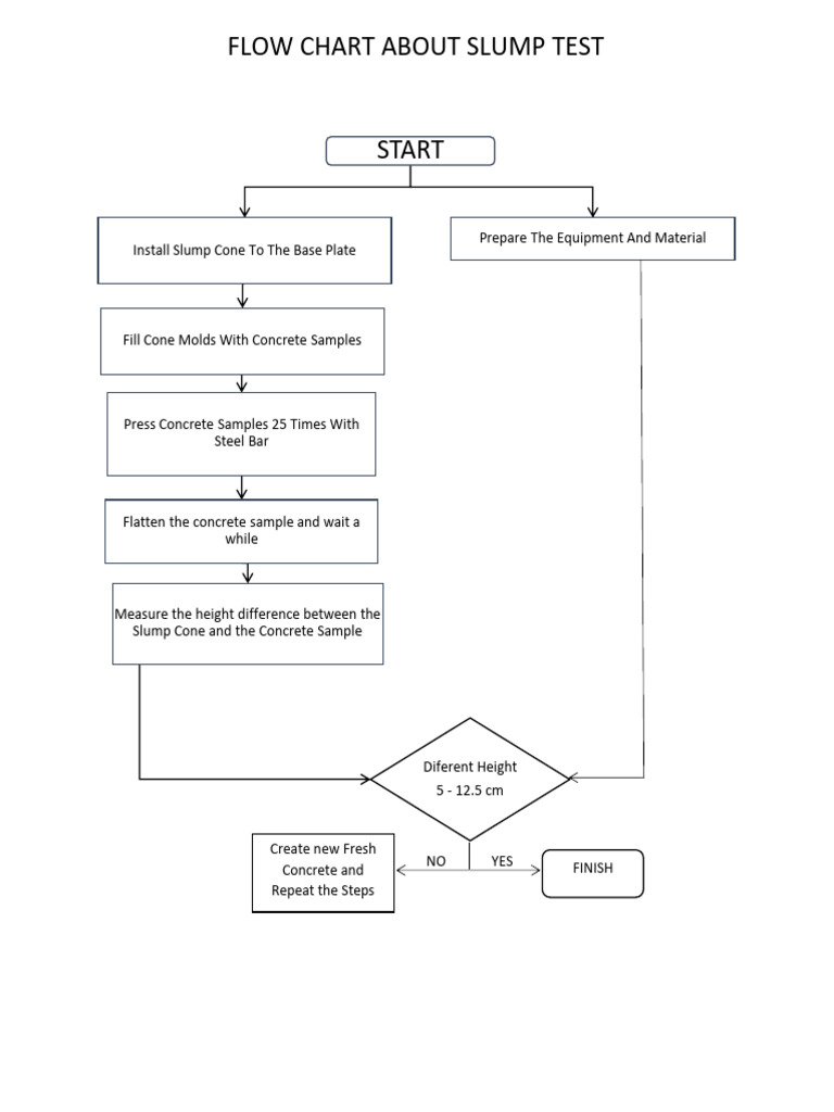 Flow Chart Slump Testding | PDF