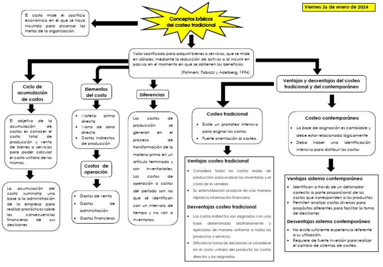 Mapa conceptual conceptos básicos de costeo tradicional | PDF | Costo | Business