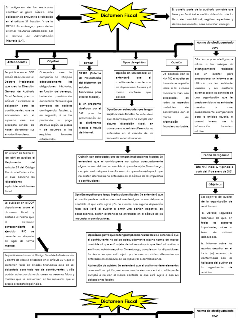 Dictamen Fiscal Mapa Conceptual | PDF | Auditoría | Contralor