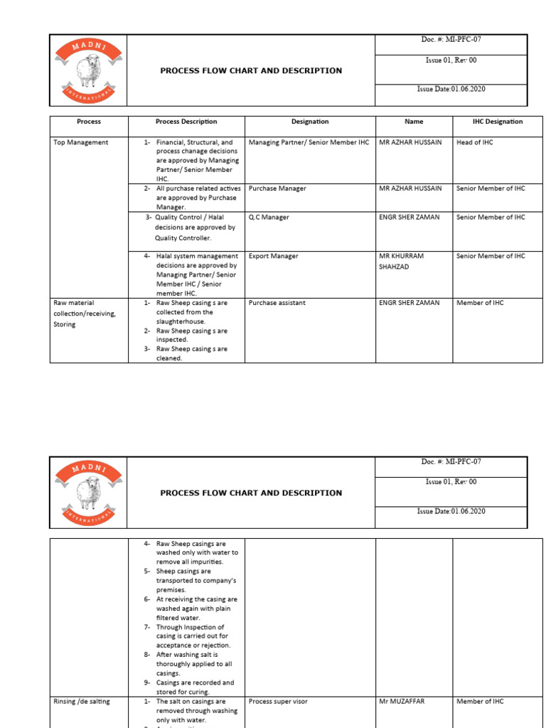 Sheep Casing Processing Flowchart | PDF | Secondary Sector Of The ...
