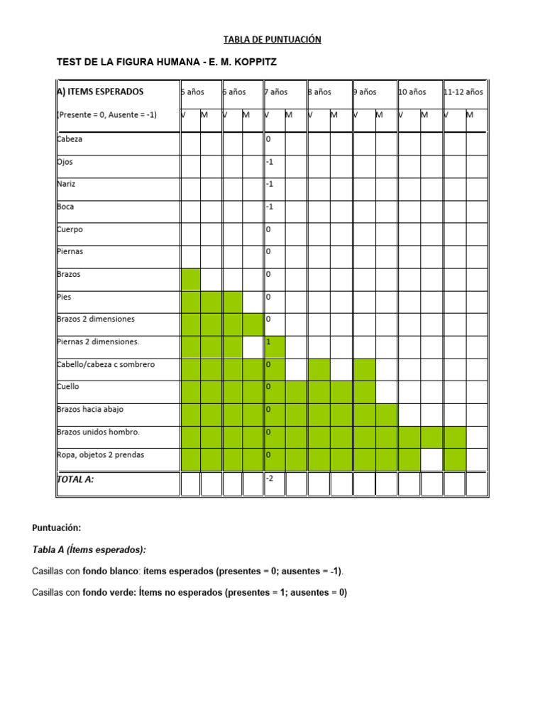 Dibujo de Figura Humana de Koppitz Tabla de Puntuación | PDF