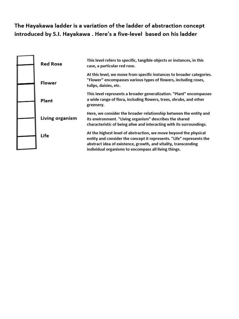 Ladder of Abstraction | PDF | Philosophy | Self-Improvement