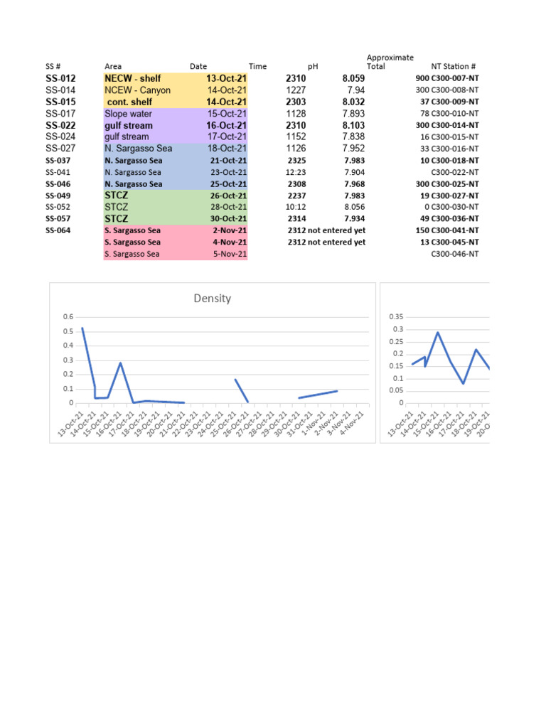 Ocean Sampling Data Analysis | PDF | Hydrography | Coastal Geography