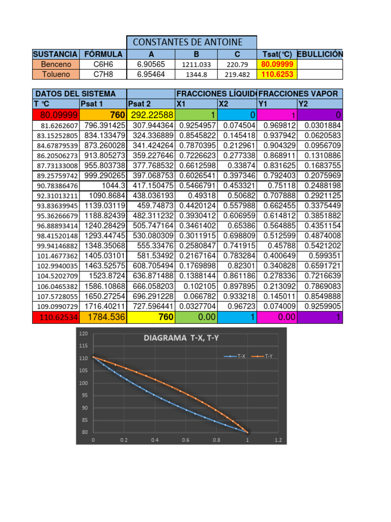 Diagrama T-X, T-Y | PDF