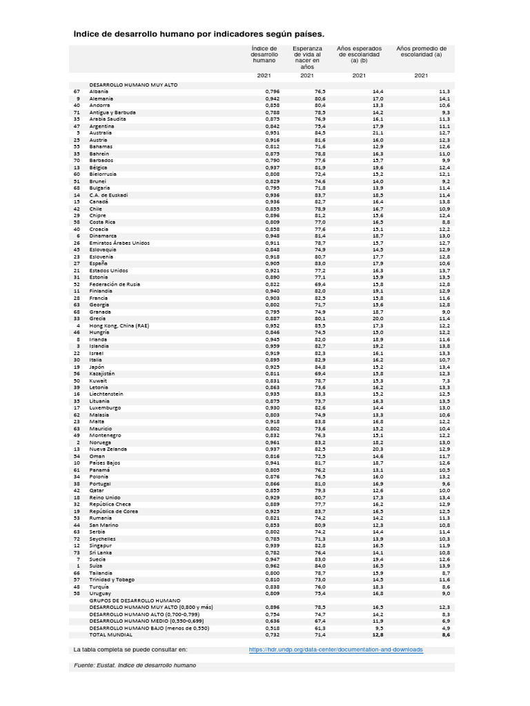 Lista Paises IDH | PDF
