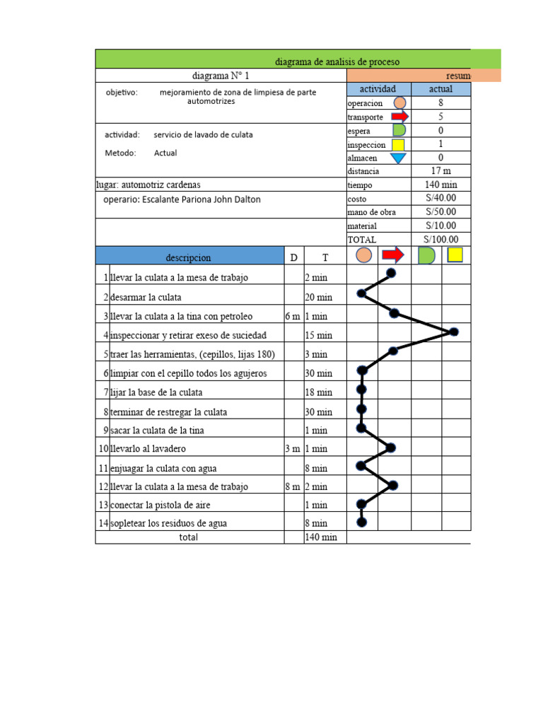 Diagrama de Analisis de Proceso DAP | PDF
