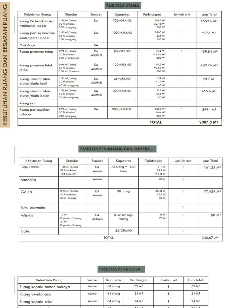 Besaran Ruang Taman Budaya | PDF