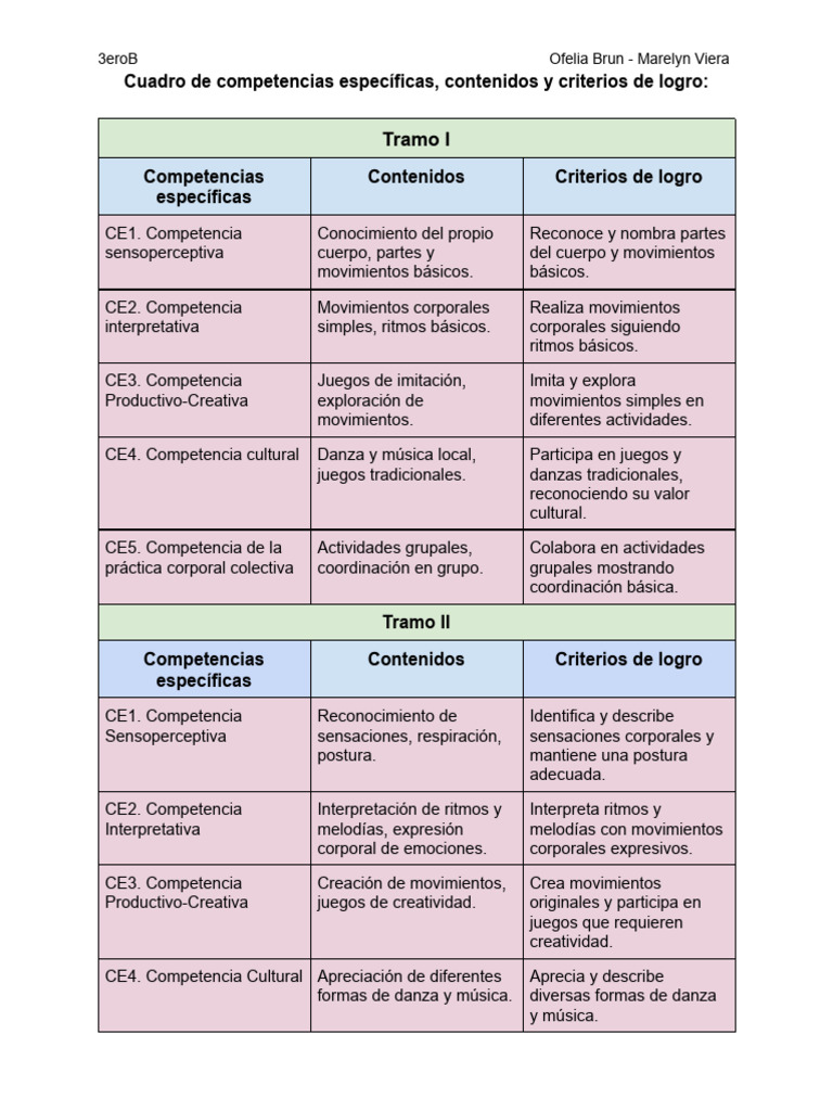 Cuadro de Competencias Específicas, Contenidos y Criterios de Logro ...