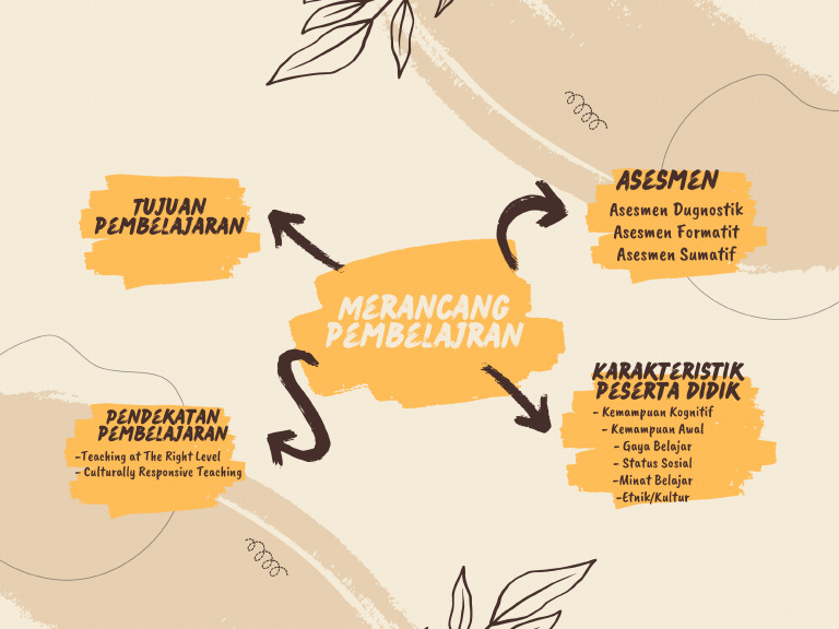 peta konsep mengenai prinsip merancang pembelajaran dan asesmen, serta ...