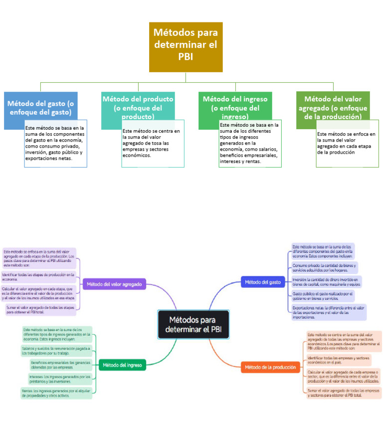 Mapa Conceptual de Los Métodos para Determinar El PBI | PDF