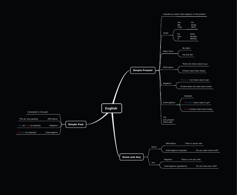 Mind Map | Download Free PDF | Language Mechanics | Morphology