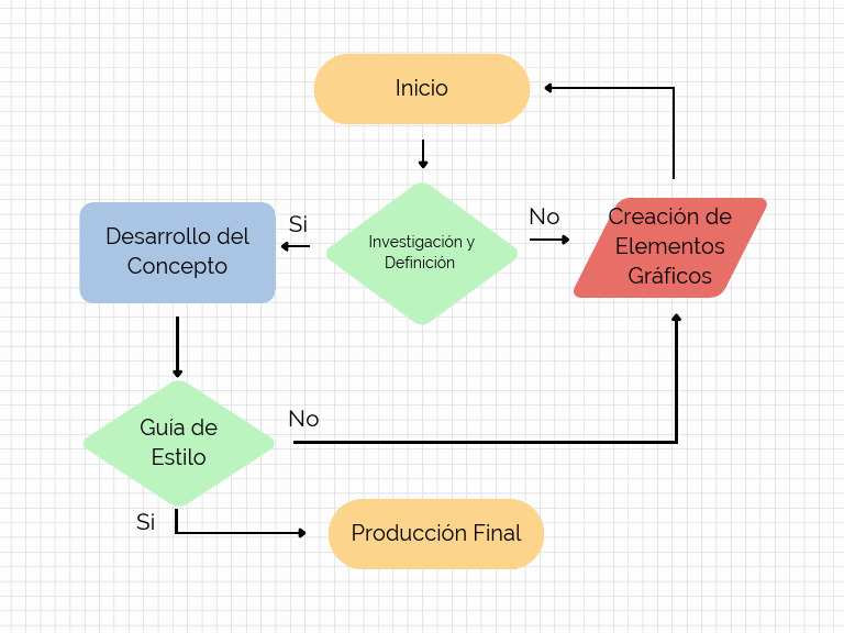 Grafica Diagrama de Flujo Simple Blanco | PDF | Crecimiento personal y ...