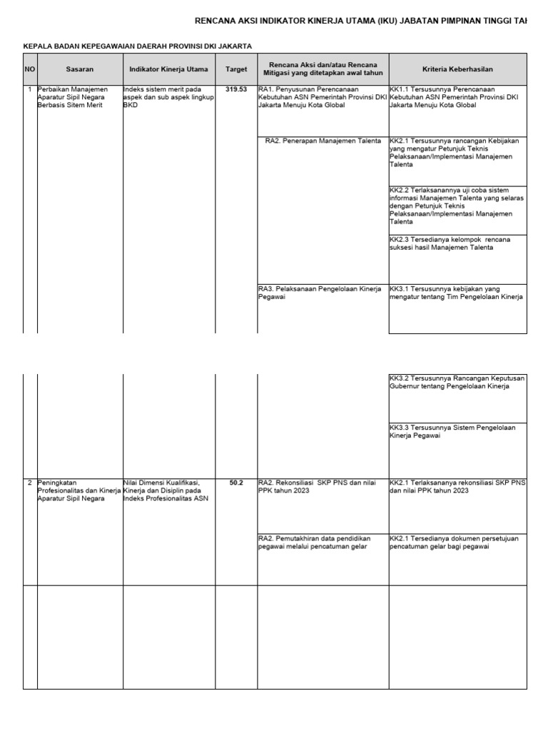 Revisi Rencana Aksi Perawat | PDF
