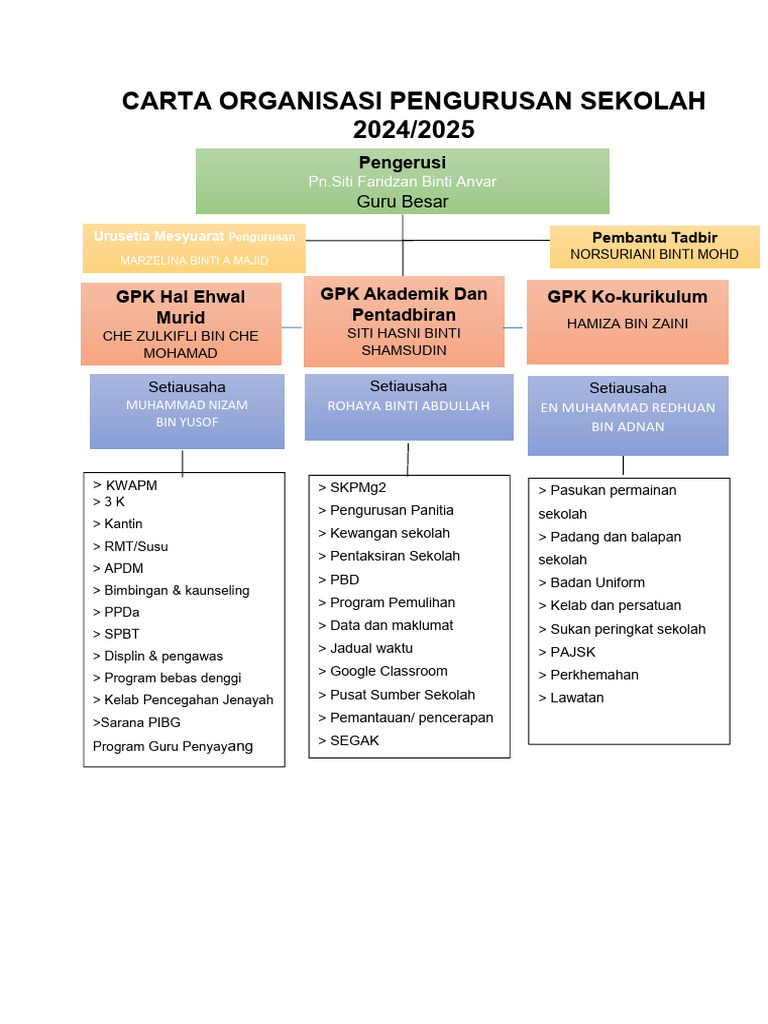 Carta Organisasi Pengurusan Sekolah | PDF