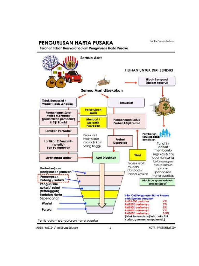 Pengurusan Harta Pusaka | PDF