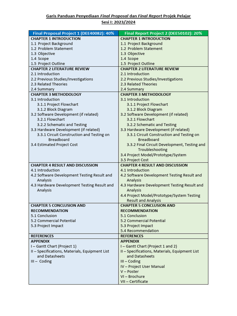 Panduan Penyediaan Final Proposal Dan Final Report Projek Pelajar (3) | Download Free PDF ...