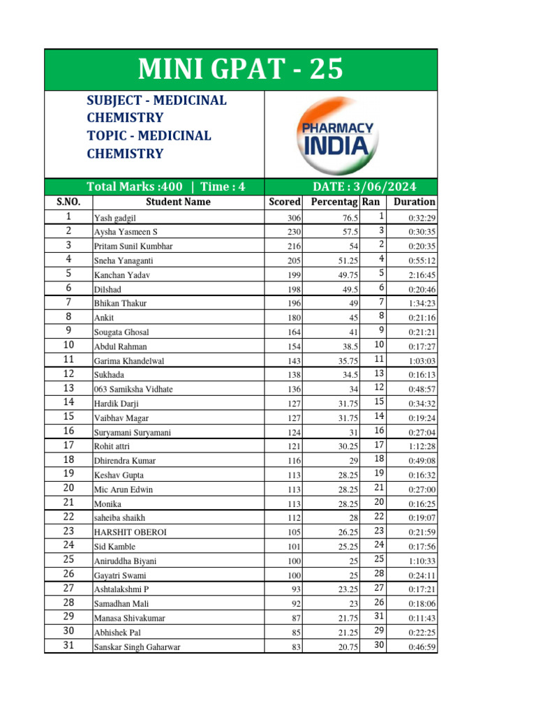 MINI GPAT 25 RESULT | PDF