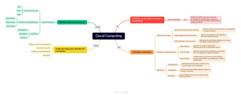 GA5-220501106-AA2-EV01 Mapa Conceptual Cloud Computing | PDF | Computación en la nube ...