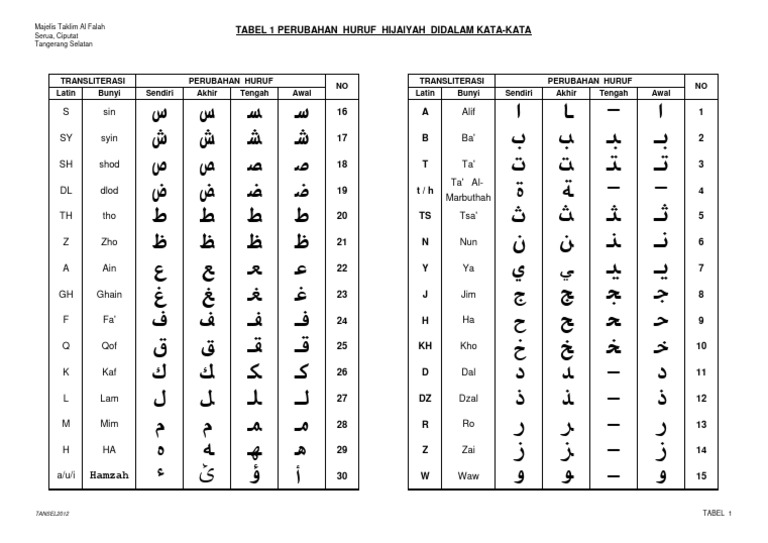 Tabel Perubahan Huruf Hijaiyah | PDF