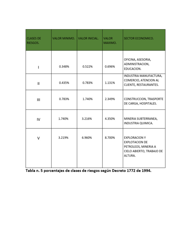 Clases de Riesgos | PDF