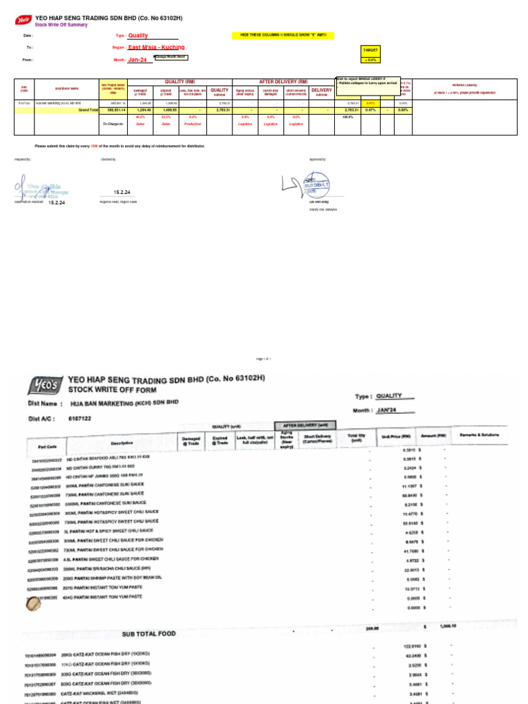 Stock Write Off Summary Jan 2024 | PDF