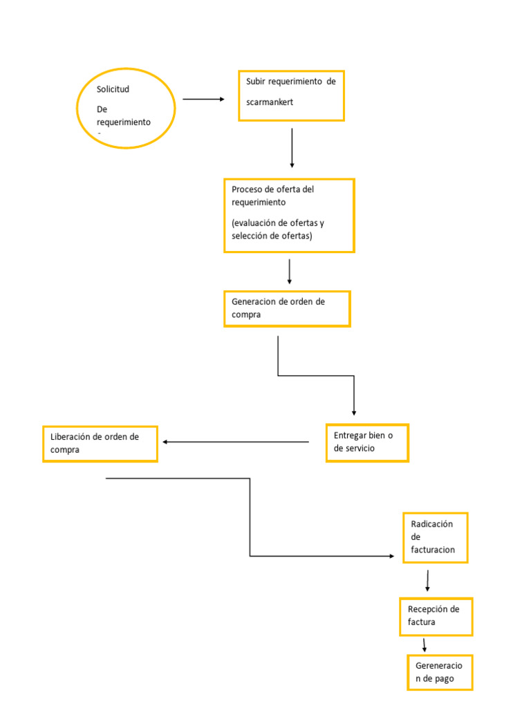 diagrama de flujo de facturacion | PDF diagrama de flujo de facturacion | PDF