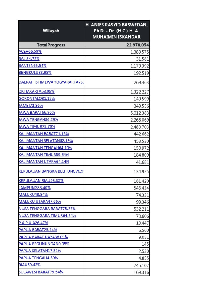 Progres Penghitungan Pemilu 2024 | PDF