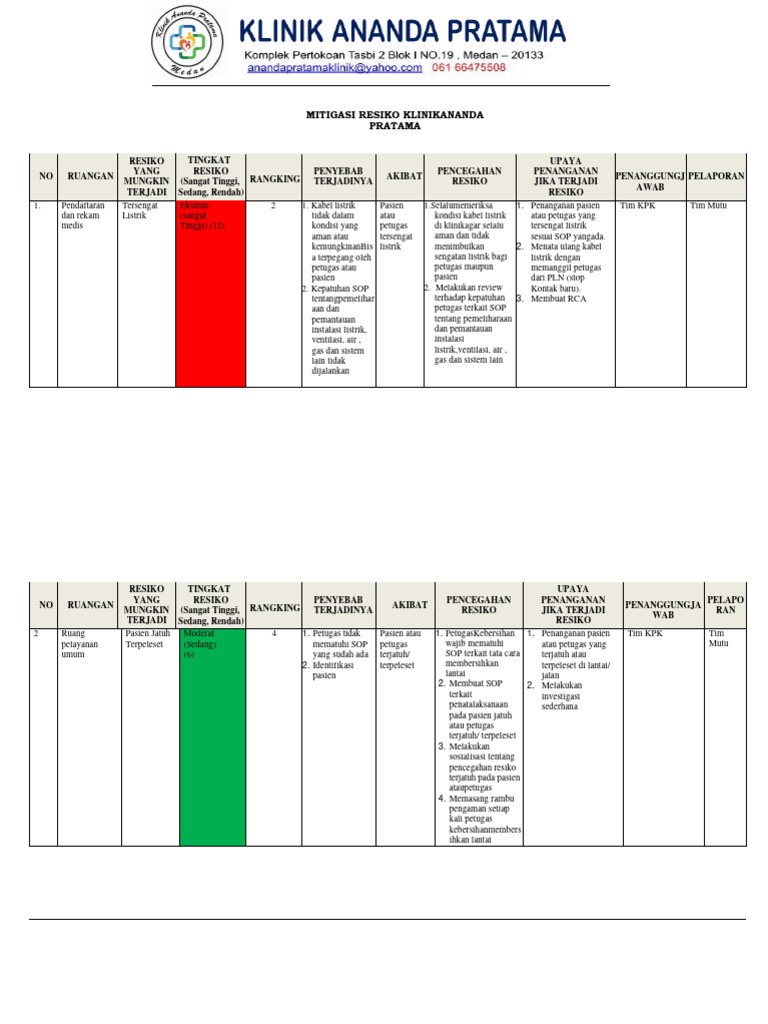 S.2.1.ep 4,1 Daftar Risiko Dan Mitigasi Klinik Ananda Pratama | PDF