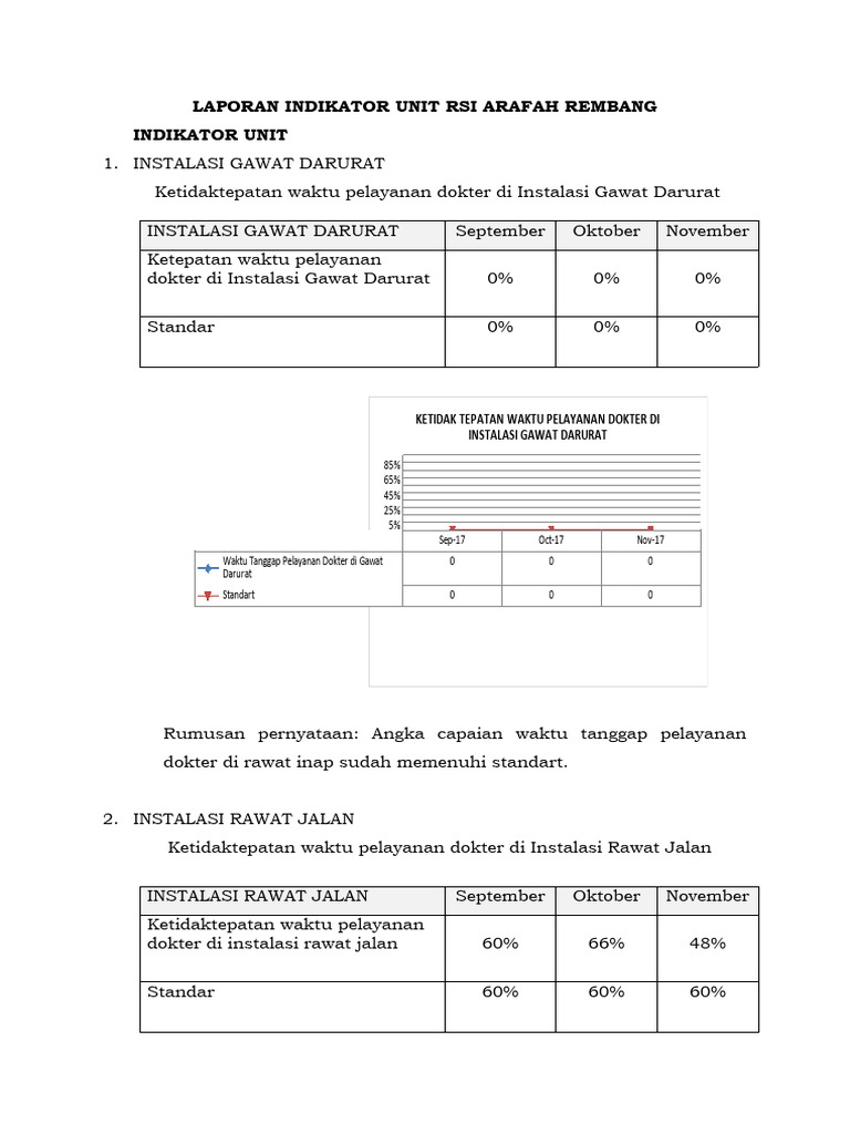 Laporan Indikator Unit - RSIA | PDF