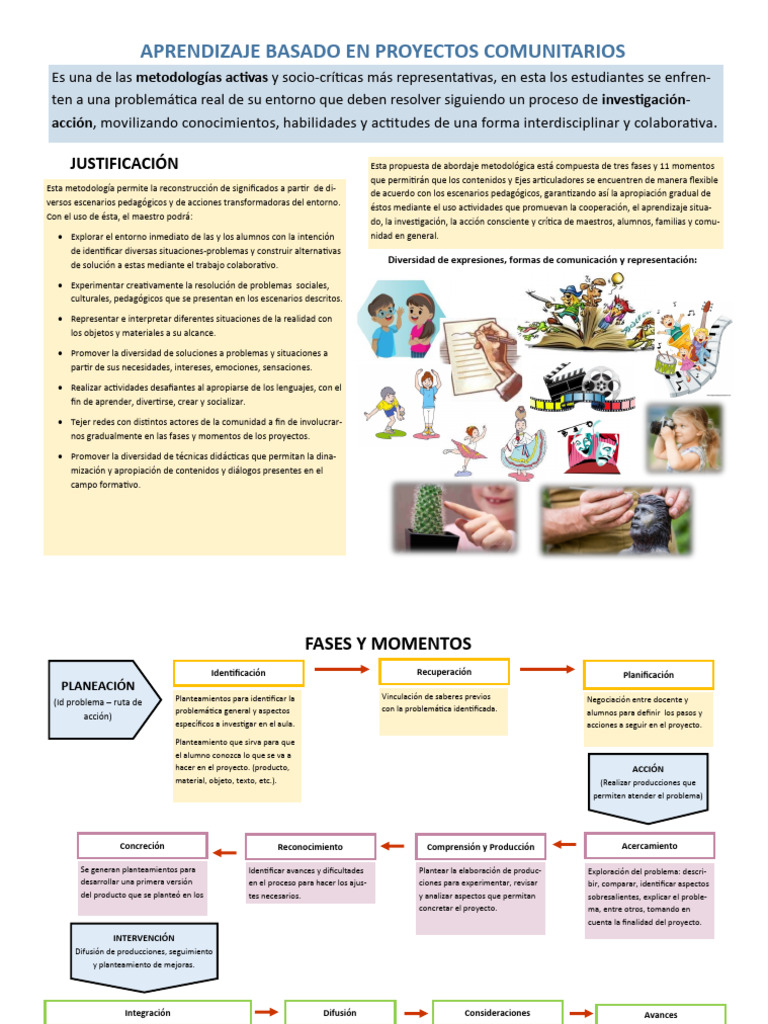 Aprendizaje Basado en Proyectos Comunitarios | PDF | Aprendizaje | Aprendizaje en base a proyectos