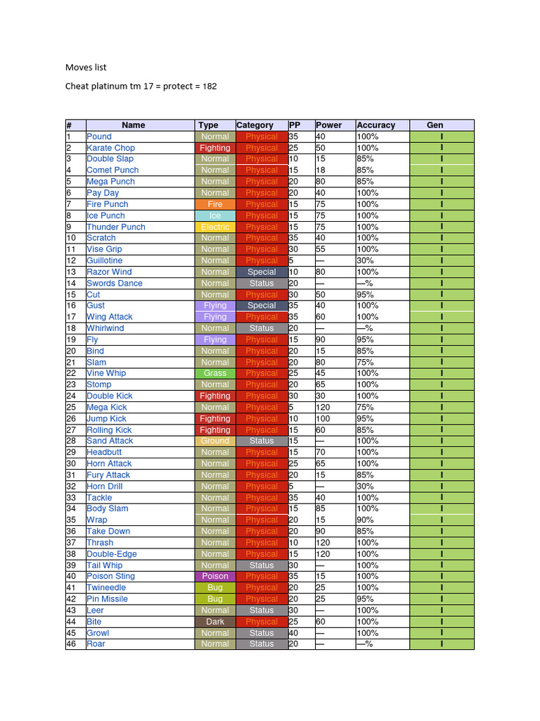 Pokemon Gen I Until Iv Moves List | PDF