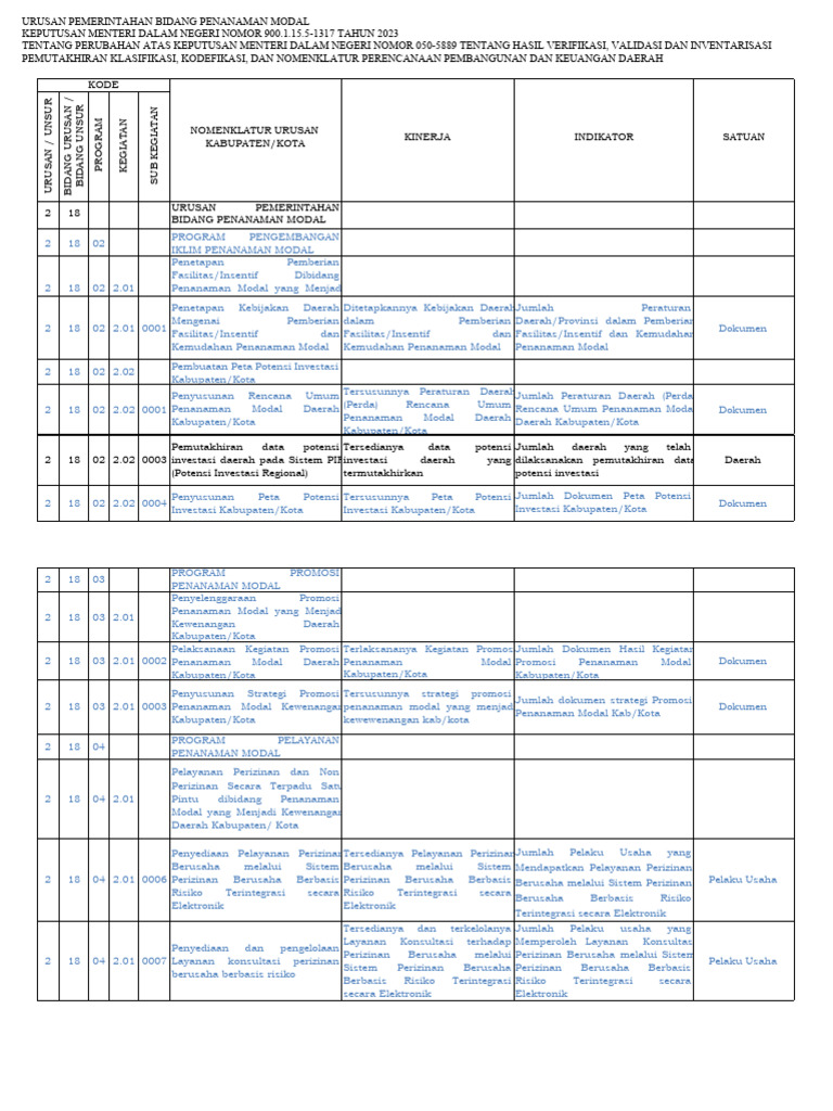 Kepmendagri Nomor 900.1.15.5-1317 Tahun 2023 Tentang Perubahan Atas ...