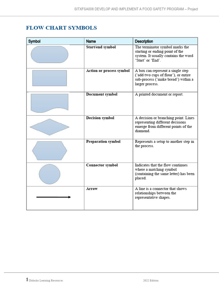 Assessment C - Flow Chart Symbols - V4-0 | PDF | Symbols
