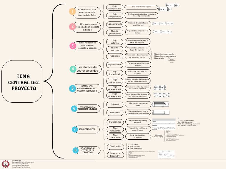 Cuadro Sinoptico 5cmbauofoi9y | Descargar gratis PDF | Viscosidad ...