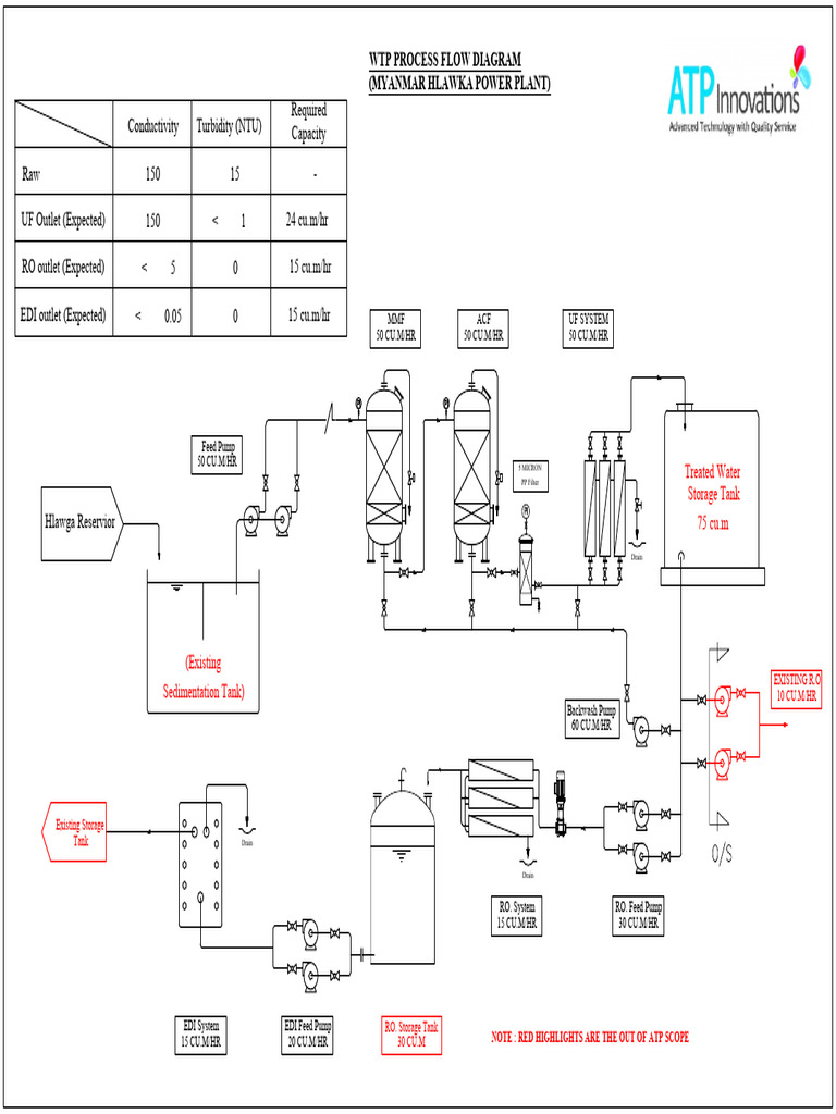 Flow Diagram (WTP) - Upd | PDF | Environmental Issues With Water ...