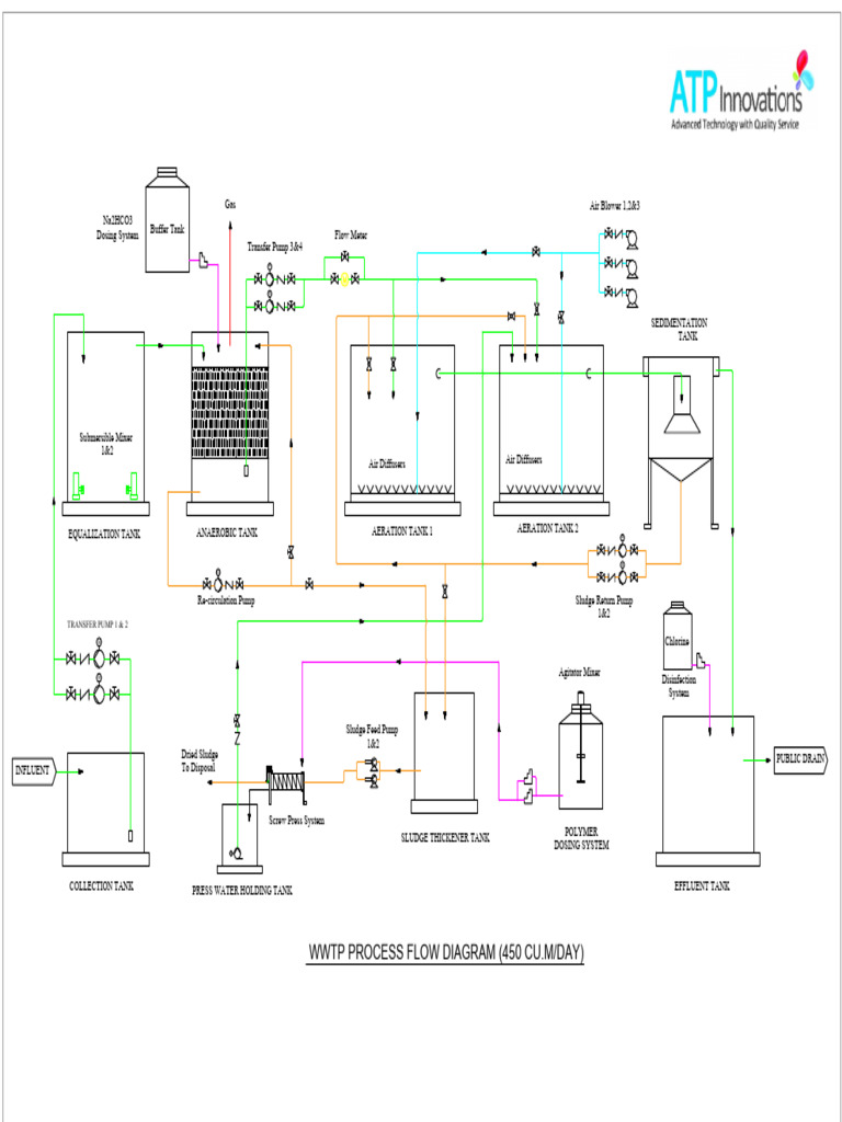 WWTP Process Flow Diagram Rev.01 | PDF | Environmental Engineering ...