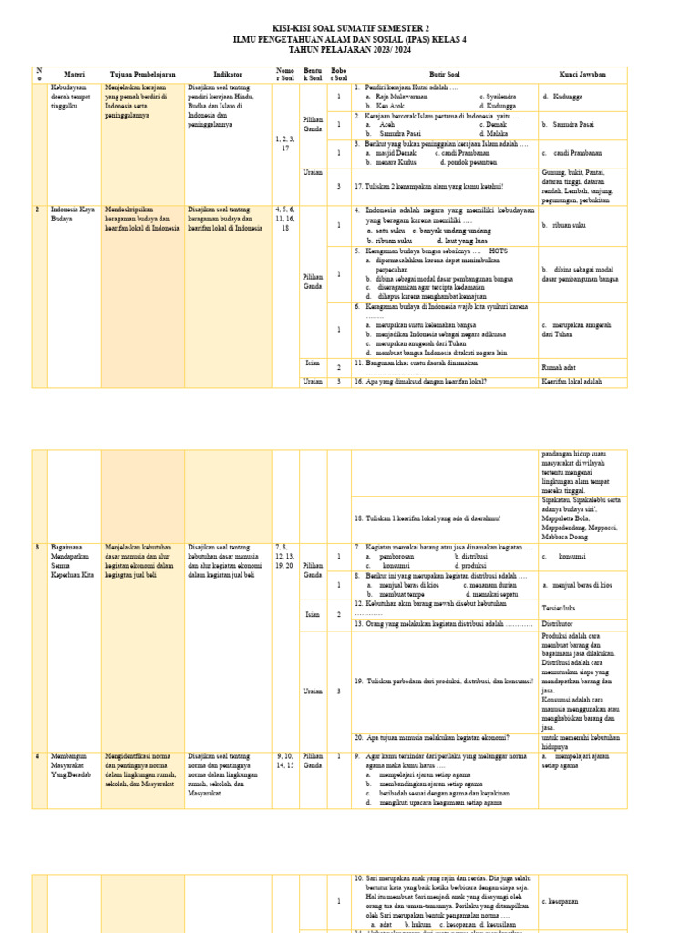 Kisi-Kisi SAS 2 Kelas 4 - IPAS | PDF