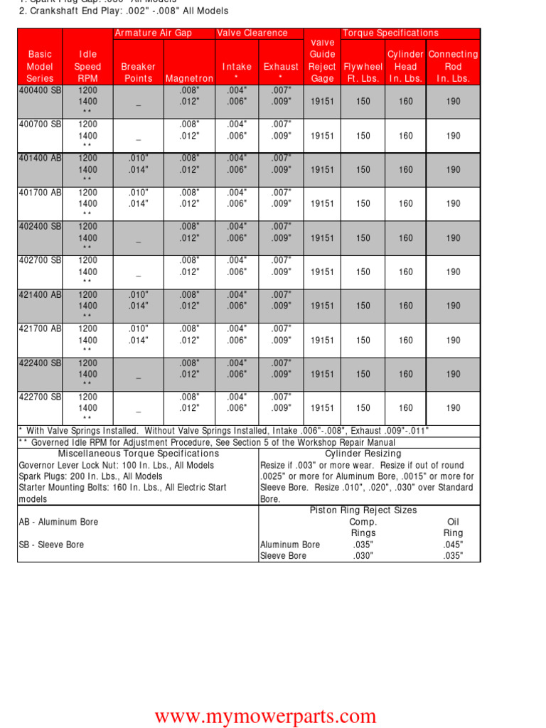 COMMON SPECIFICATIONS FOR ALL BRIGGS & STRATTON TWIN CYLINDE | Download Free PDF | Rotating ...