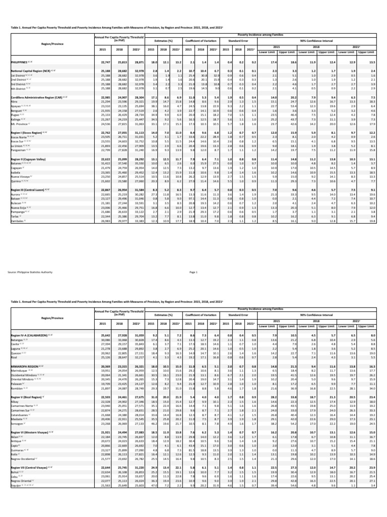 2021 Full Year Official Poverty Statistics Tables - F | PDF | Philippines