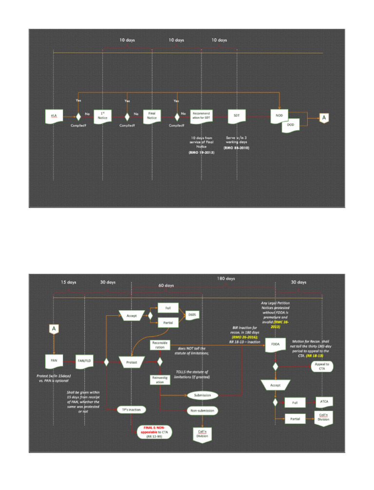 5 - Preparing and Updating of Flowcharts | PDF