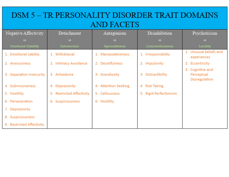 DSM 5 TR Domains and Facets | PDF | Self-Improvement