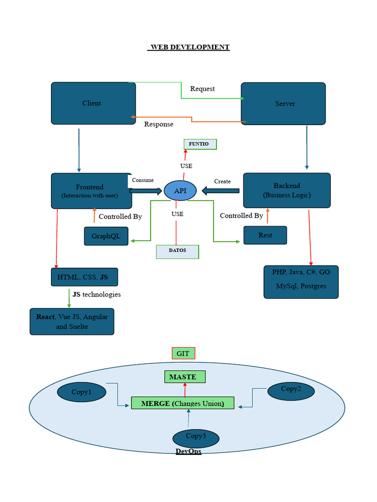 Web Development - Notes | PDF | Computers