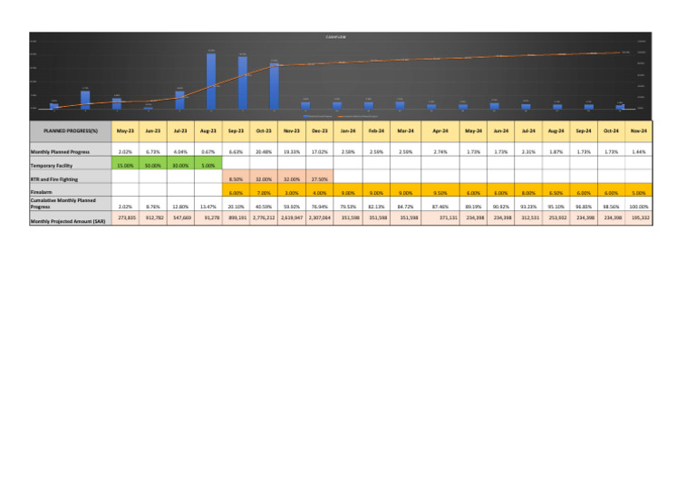 Cashflow NEOM GHE Project - AIS | PDF
