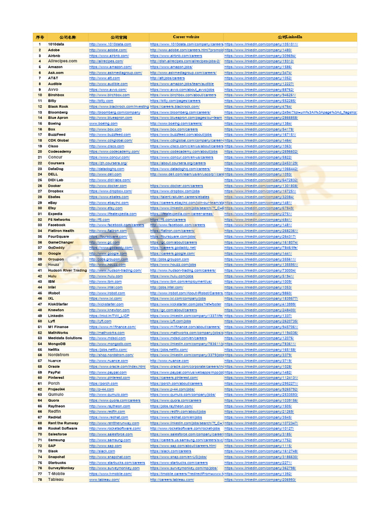 【BitTiger独家】秋招Top 100必投公司开放职位列表 | PDF | Companies | Companies Of The ...