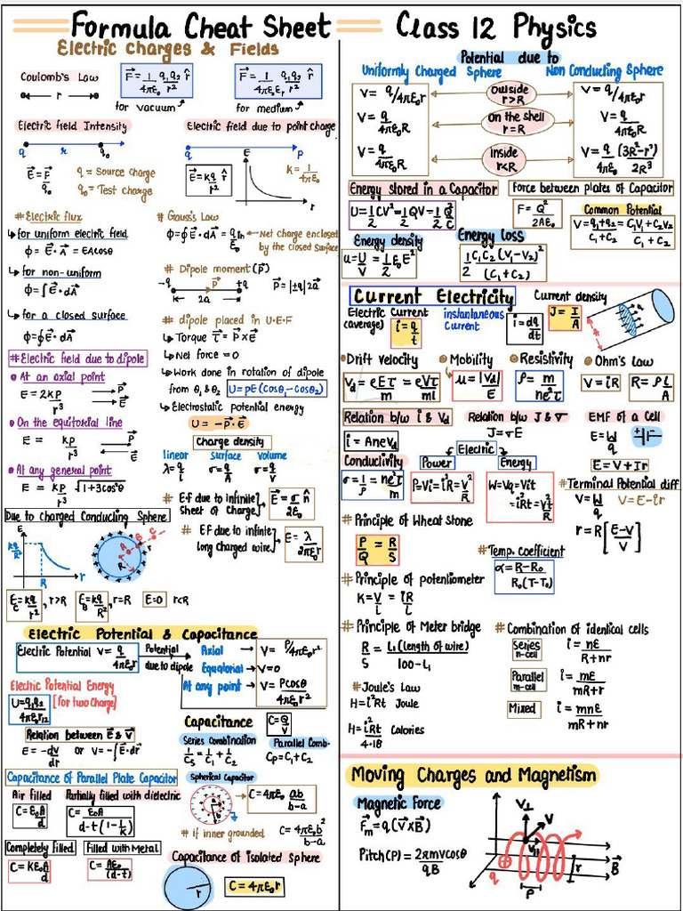 Class 12 Physics Formula Cheat Sheet! | PDF