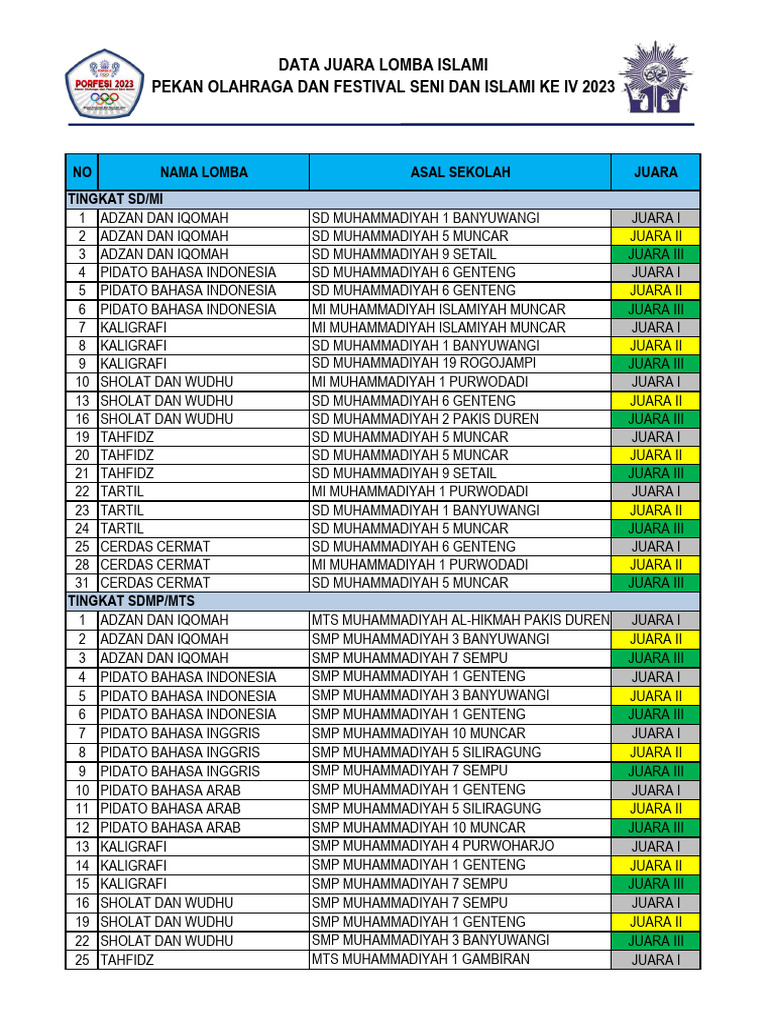 Rekap Juara Lomba Islami Porfesi 2023 | PDF