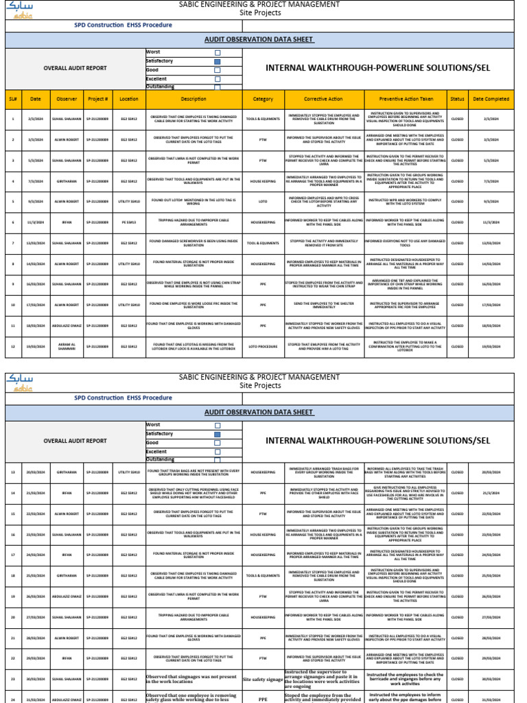 Internal Walkthrough April | PDF | Personal Protective Equipment | Safety